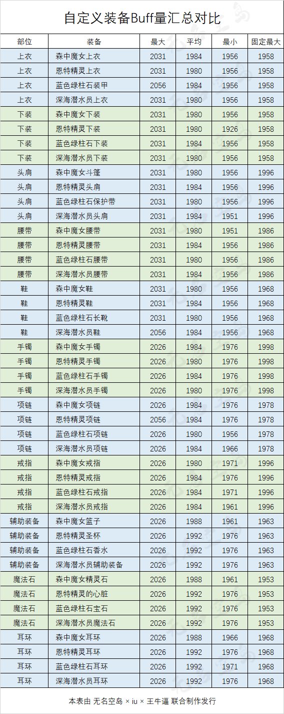 王牛逼:自定义词条对应buff量表格已完工，自行下载，扔几个110版本奶系常用表格参考数据,沃特碧们的Colg,DNF地下城与勇士 ...