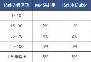技能的指令使用效果+100%是什么意思啊？,沃特碧们的Colg,DNF地下城与勇士 - COLG玩家社区