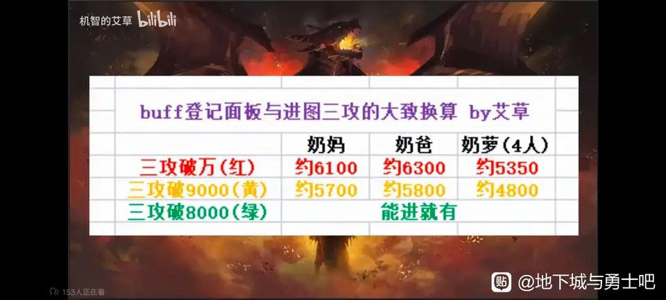 求助，进图8000三攻，3奶的登记buff分别得多少？,沃特碧们的Colg,DNF地下城与勇士 - COLG玩家社区