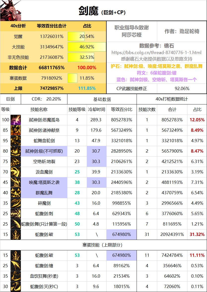 关于cp剑魔手搓护肩的强度和可行性,沃特碧们的Colg,DNF地下城与勇士 - COLG玩家社区